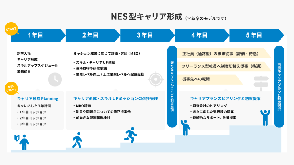 NESの働き方 | NESについて | NES【日本エンジニアリングソリューションズ株式会社】